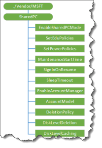 How to setup Windows 10 Shared PC mode with Intune CSP policy – Cloud First