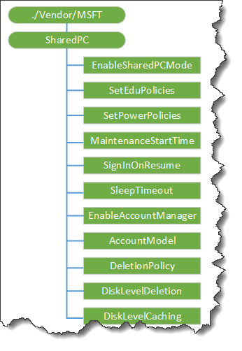 How to setup Windows 10 Shared PC mode with Intune CSP policy – Cloud First